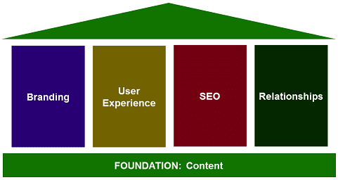 Web Presence Framework: Extending Reach Beyond Your Website | Return On Now