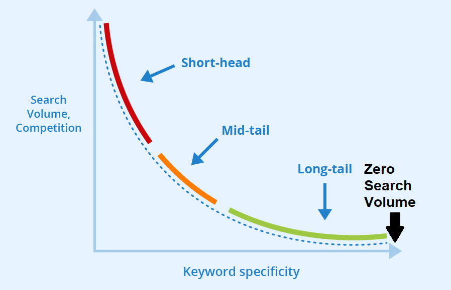 Zero Search Volume Keywords: Why and How? - Return On Now