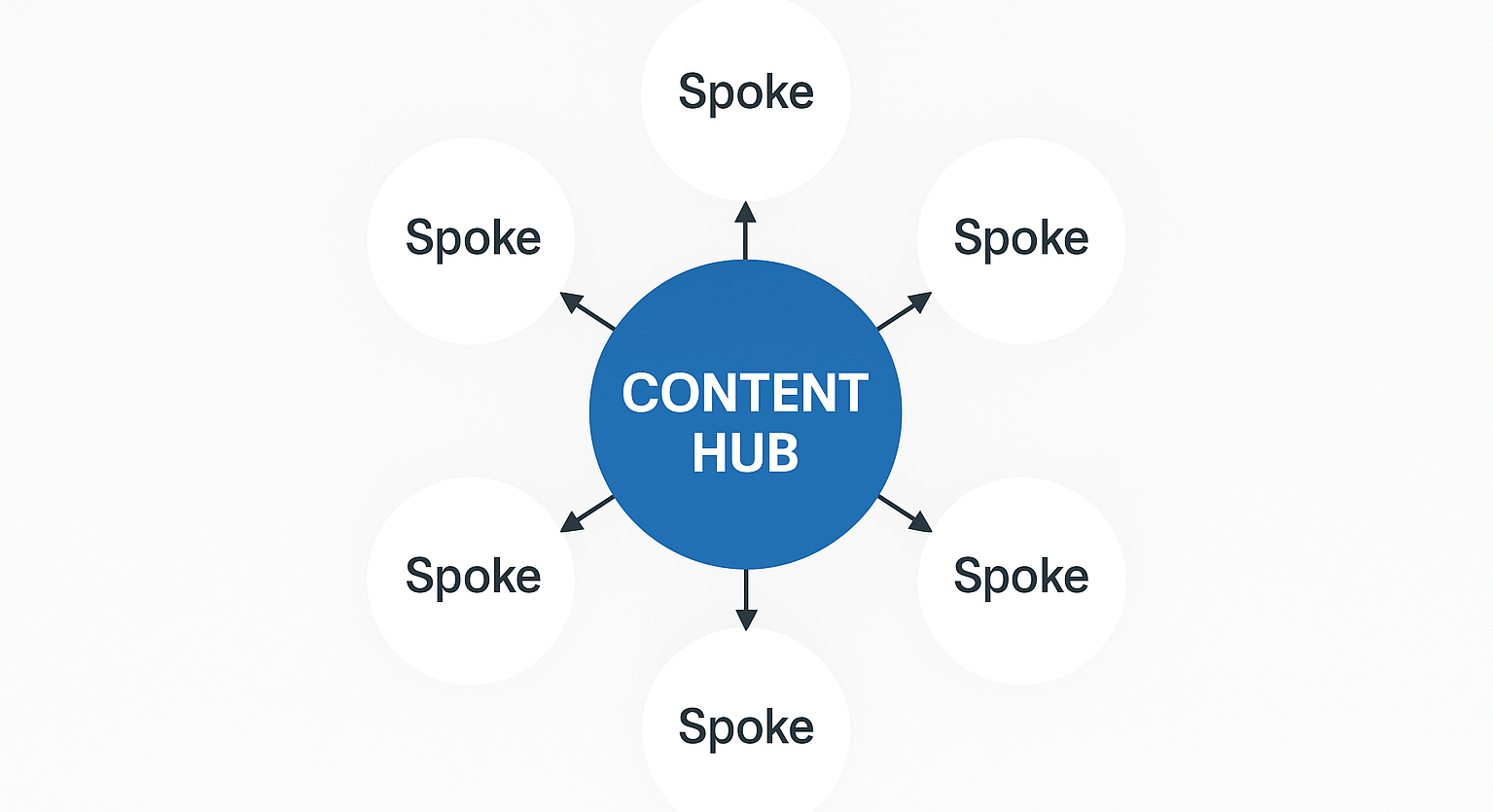 The Content Hub Model for AI Discovery - Return On Now